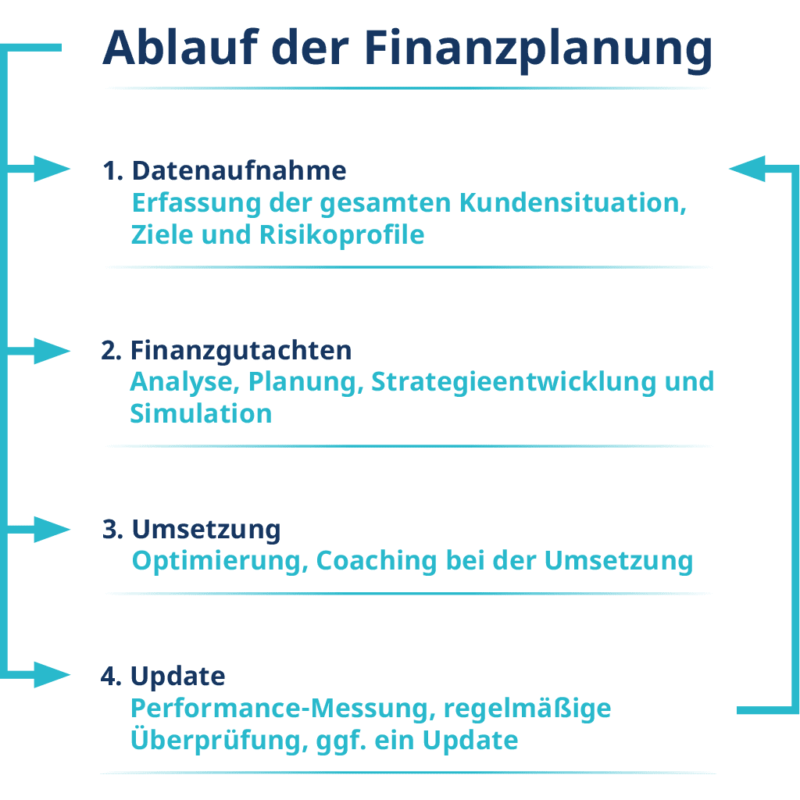 Financial Planning für Unternehmer - GenerationenBeratung24